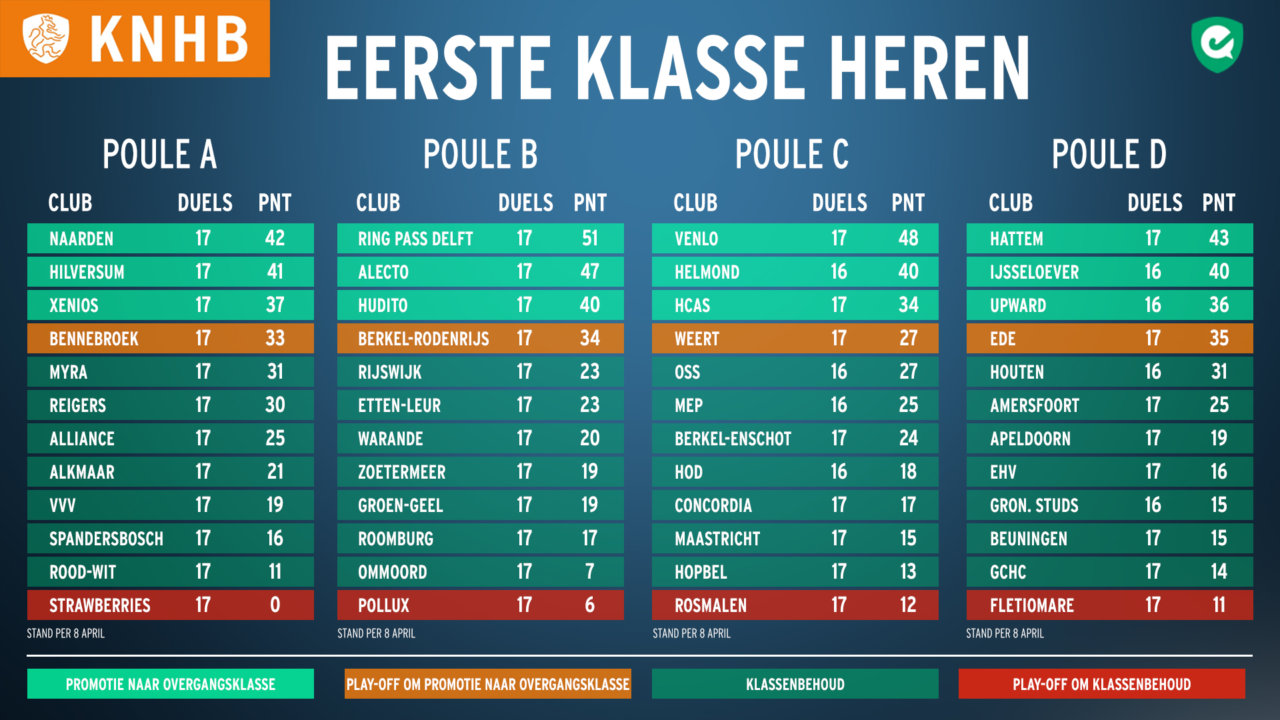 Eerste Klasse (H): Ring Pass Delft promoveert naar Overgangsklasse