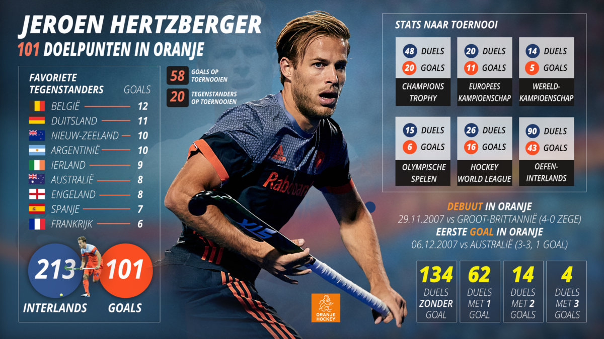 Recordreeks brengt Hertzberger op 101 goals in Oranje